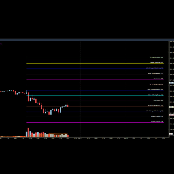 Murrey Math Lines - Trading Indicators - Motivewave