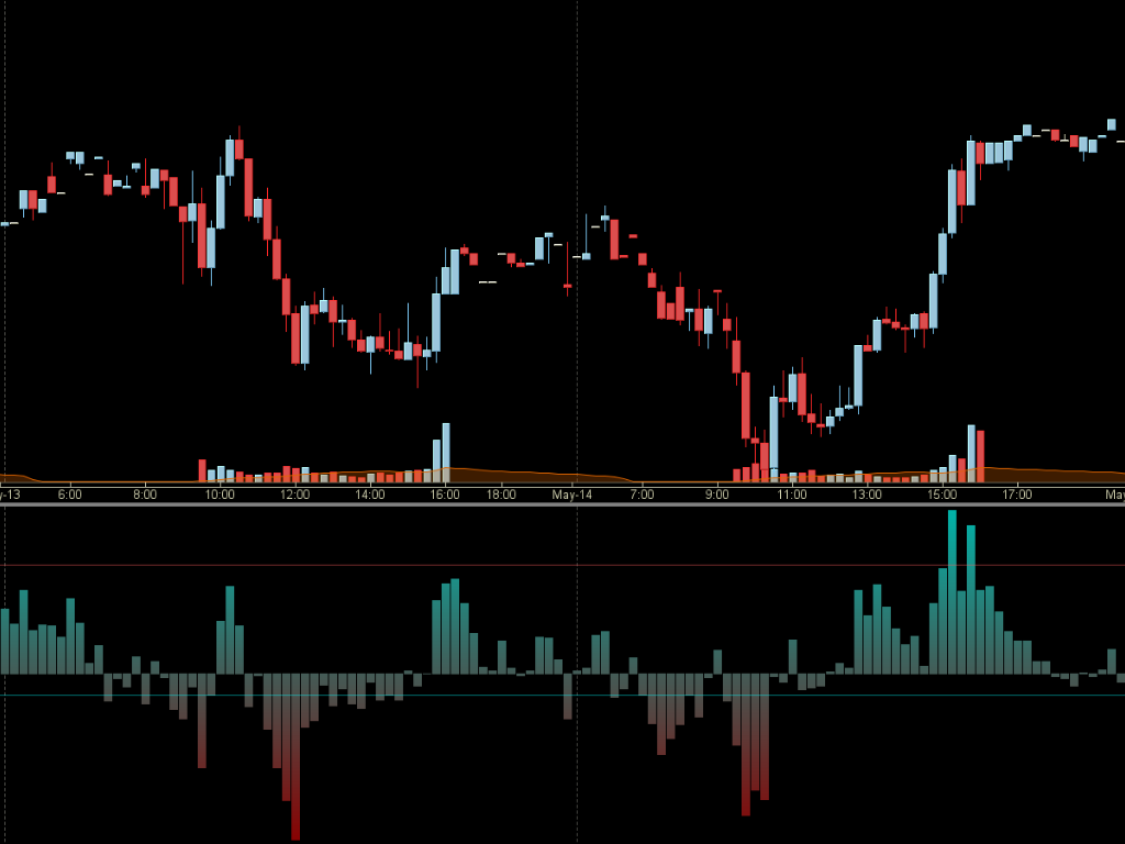 TOS Value Pack - Trading Indicators