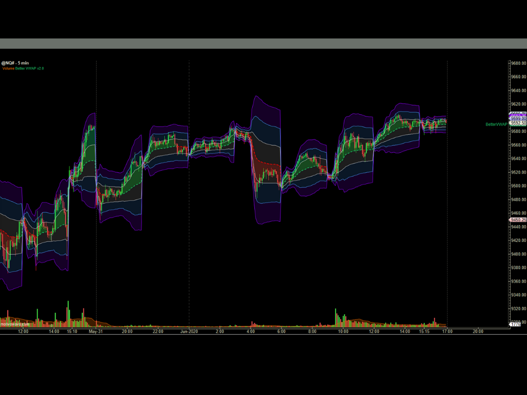 Better VWAP for MotiveWave - Trading Indicators