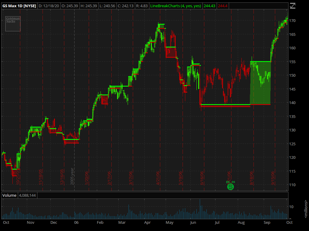 Line Break Charts for TOS