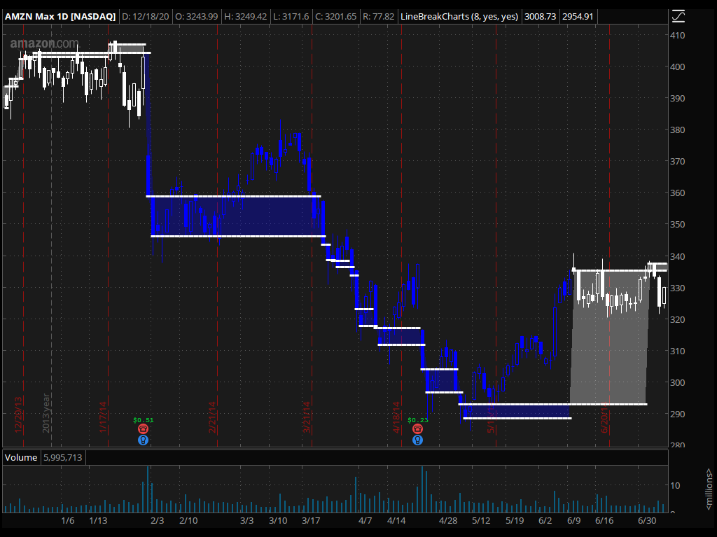 Line Break Charts for TOS