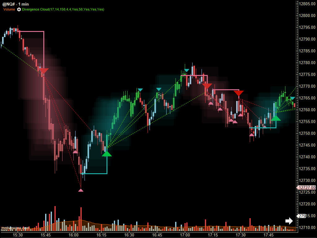 Divergence Cloud for MotiveWave
