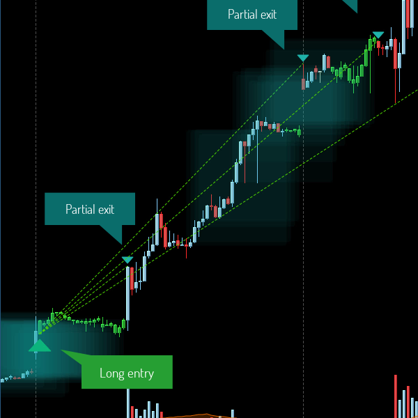 Divergence Cloud for MotiveWave