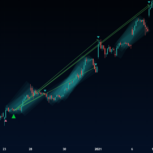 Divergence Cloud for TradingView