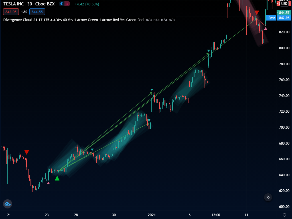 Divergence Cloud AO for TradingView