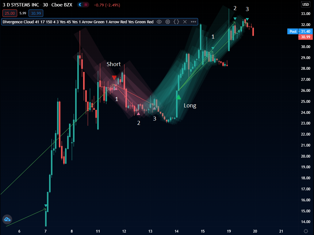 Divergence Cloud for TradingView