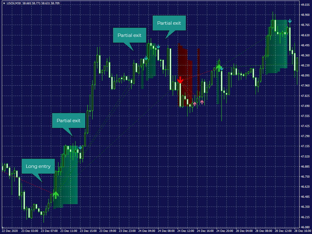 Divergence Cloud for MetaTrader