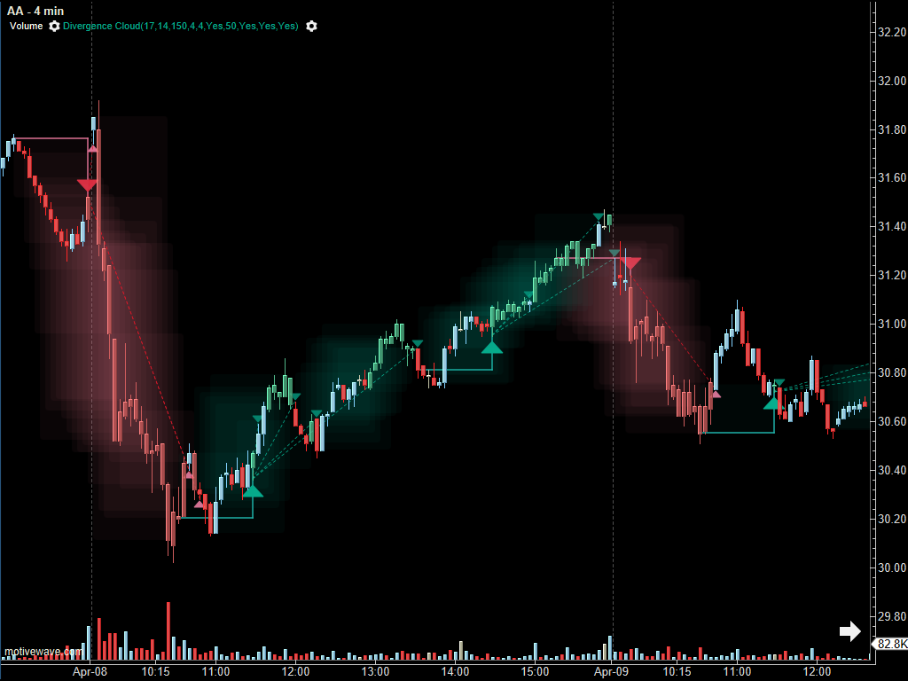Power Bundle 360 for MotiveWave