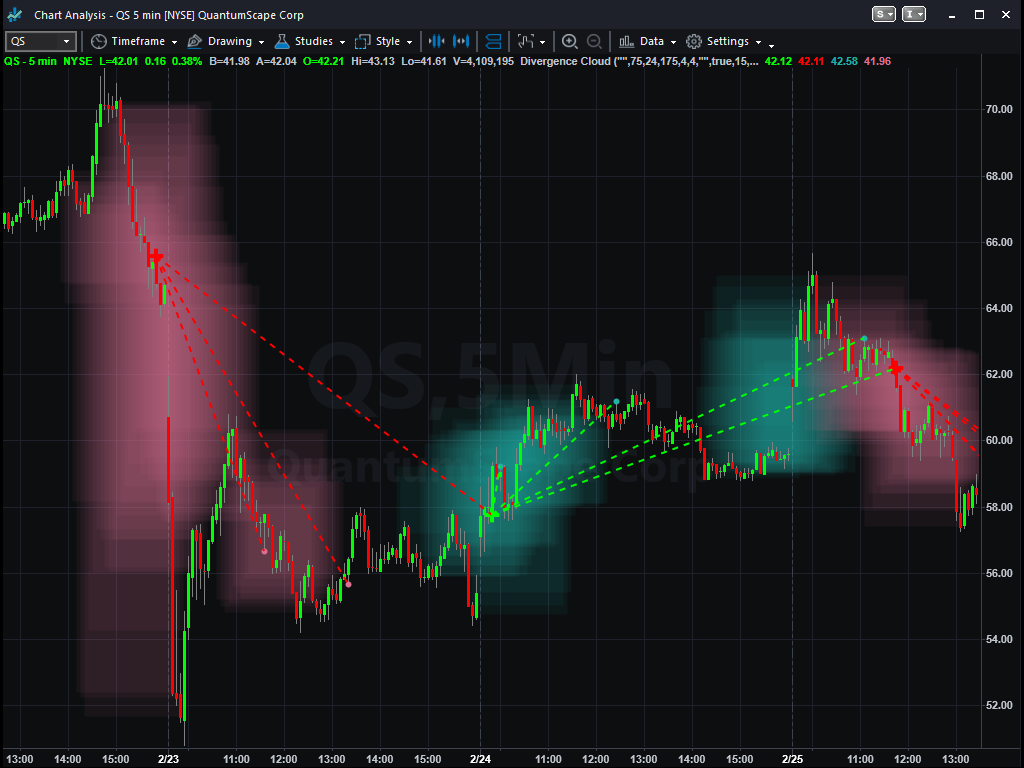 Divergence Cloud for TradeStation