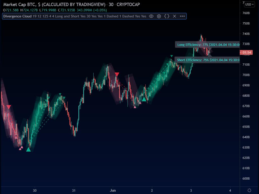 Power Bundle 360 AO for TradingView