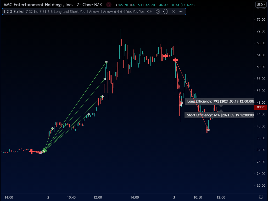 Power Bundle 360 AO for TradingView