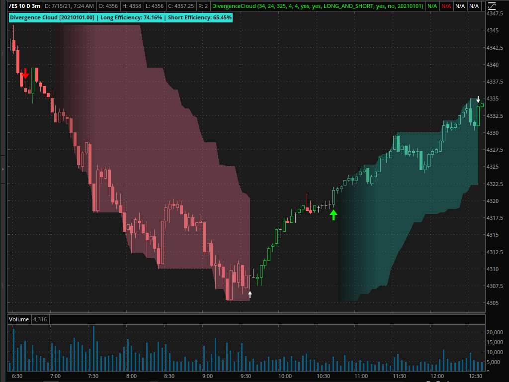 Divergence Cloud for TOS