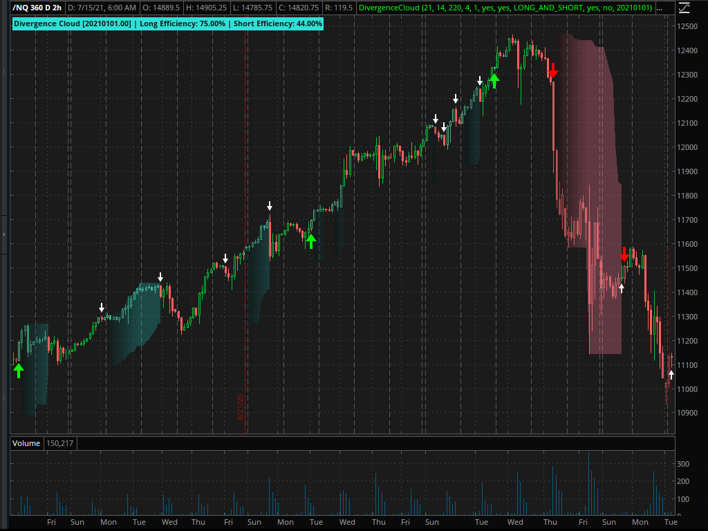Divergence Cloud for TOS