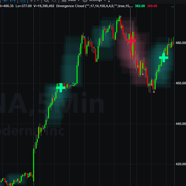 Divergence Cloud for TradeStation