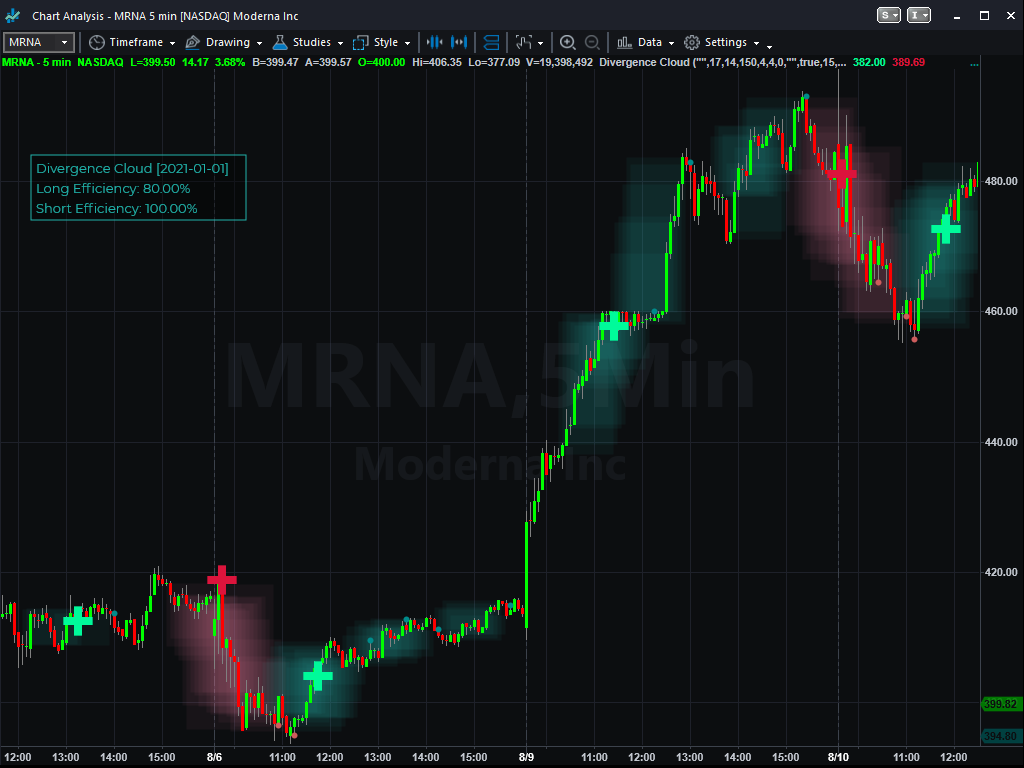 Divergence Cloud for TradeStation