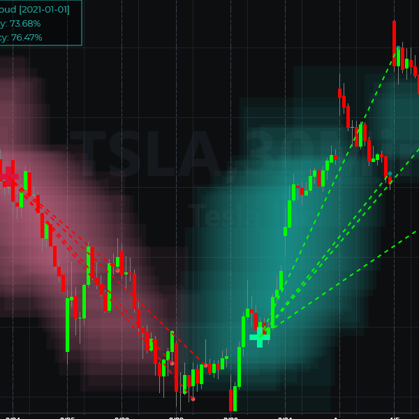 Divergence Cloud for TradeStation