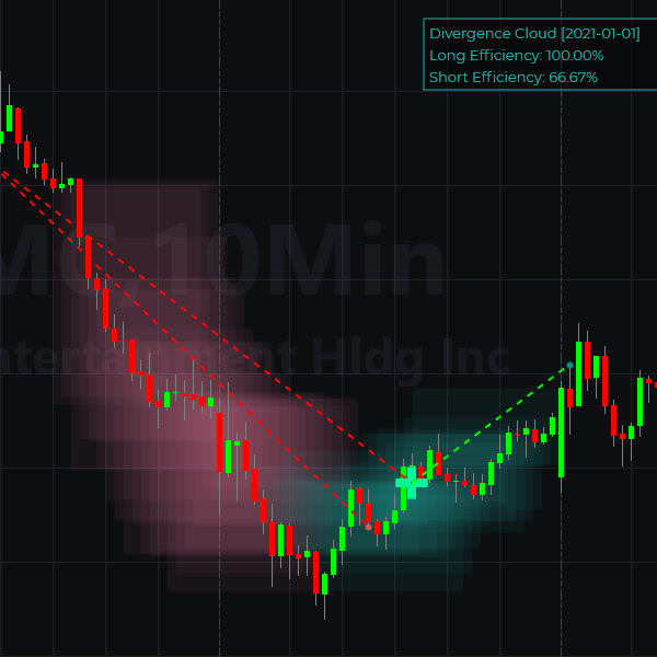 Divergence Cloud for TradeStation