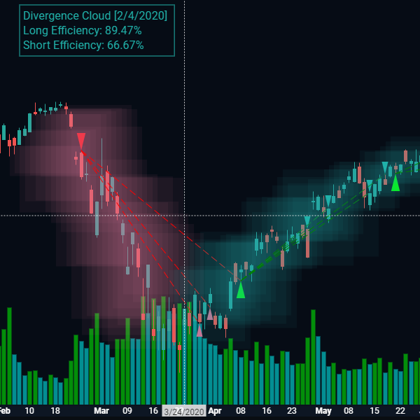 Divergence Cloud for WealthCharts