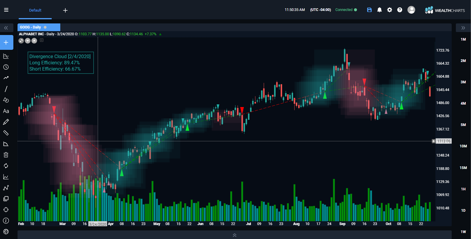 Divergence Cloud for WealthCharts