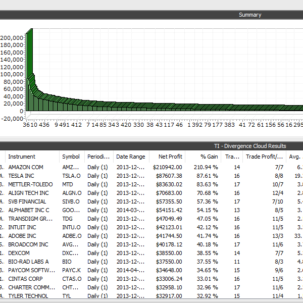 Divergence Cloud for MetaStock