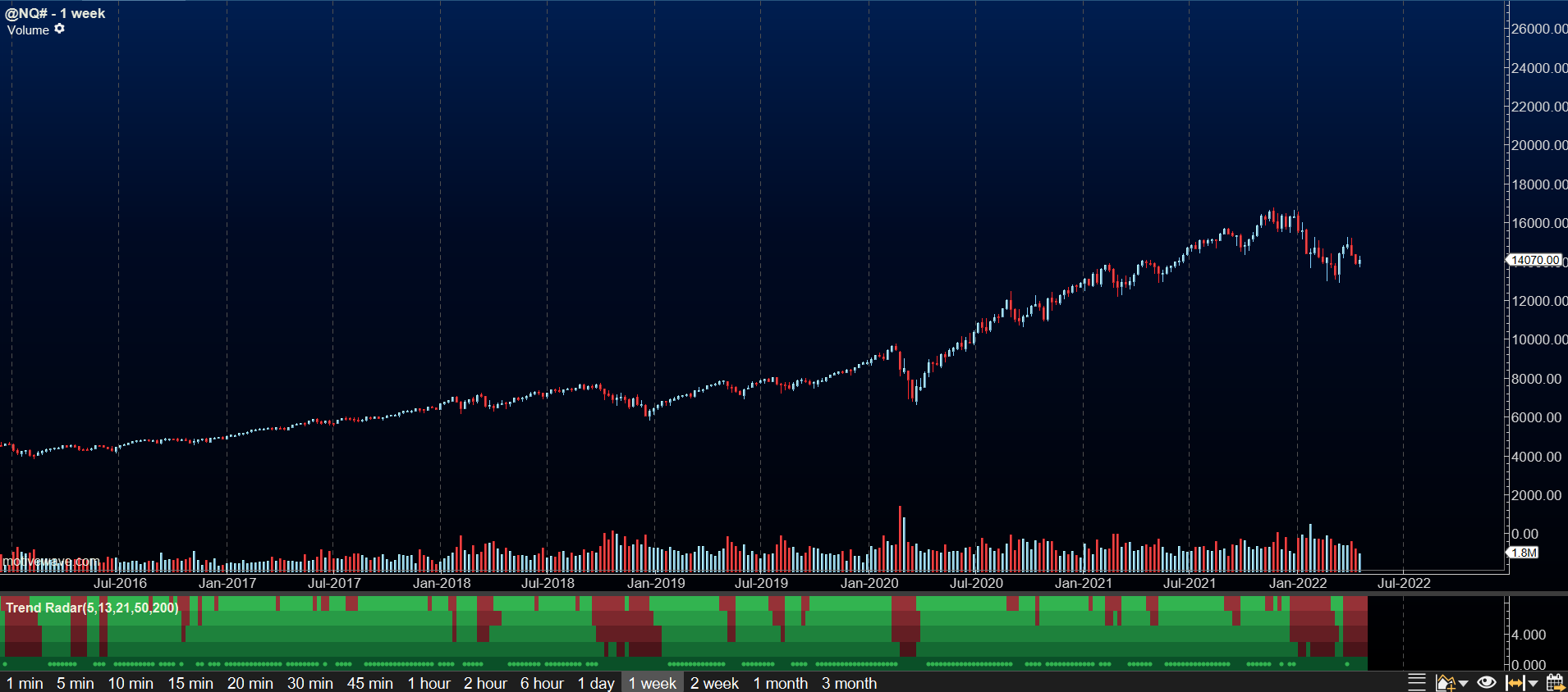 Trend Radar for MotiveWave