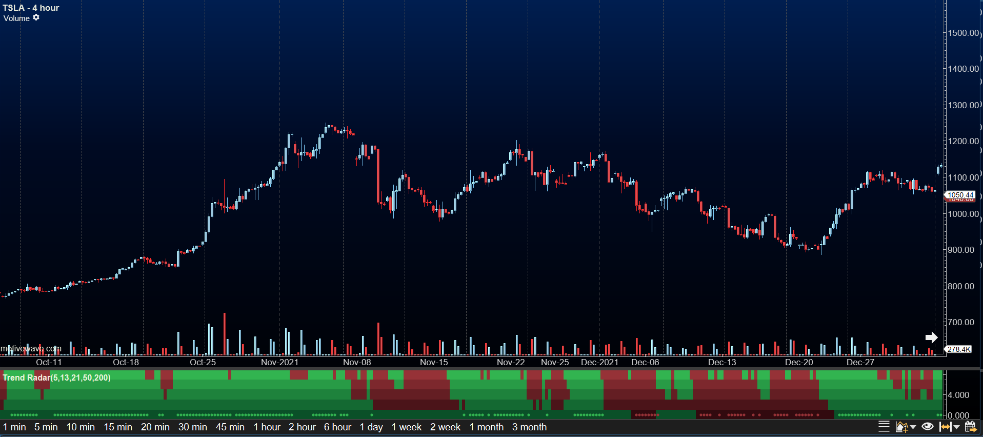 Trend Radar for MotiveWave