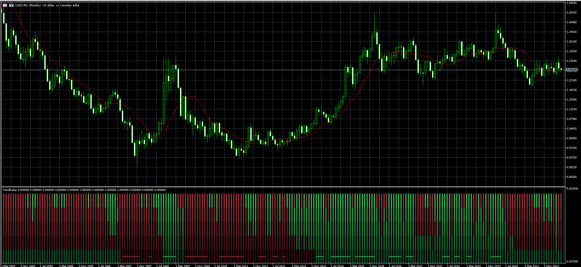 Trend Radar for MetaTrader 4&5 - Trading Indicators