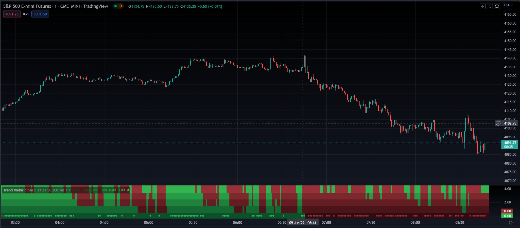 Trend Radar for TradingView
