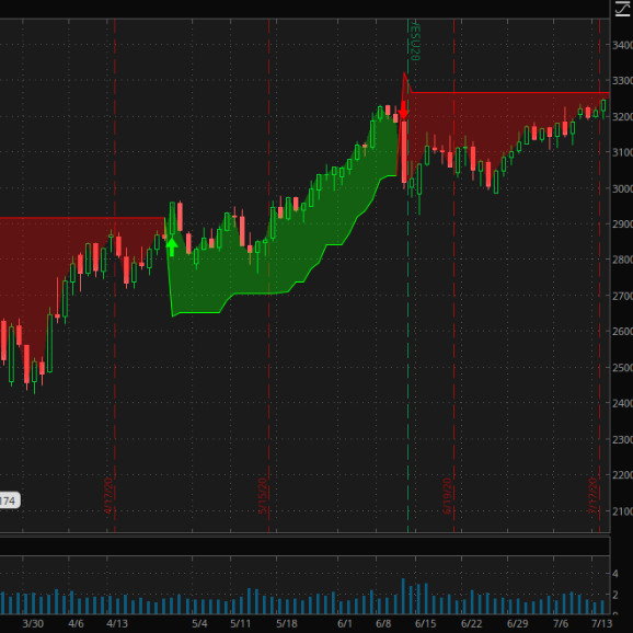 SuperTrend for TOS