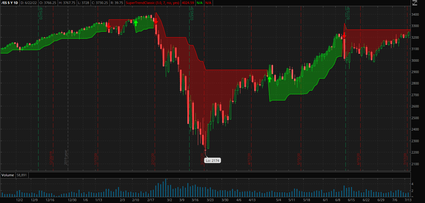 SuperTrend for TOS