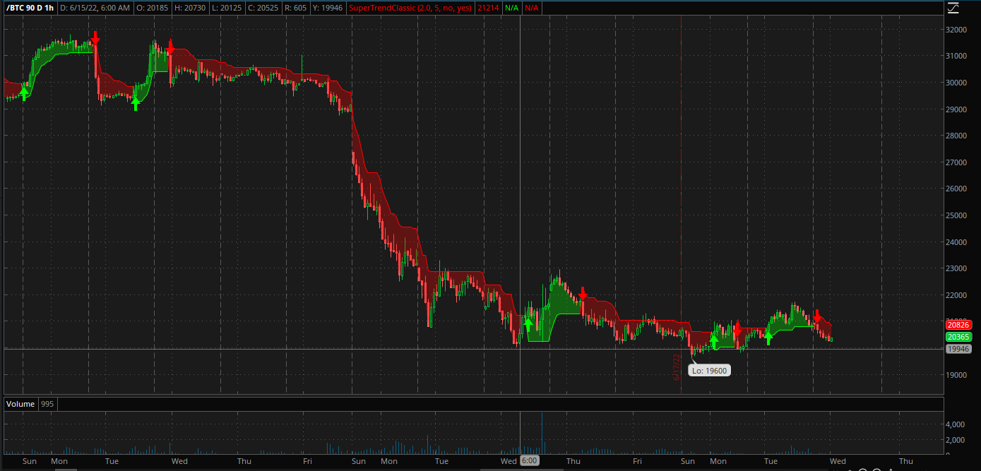 SuperTrend for TOS