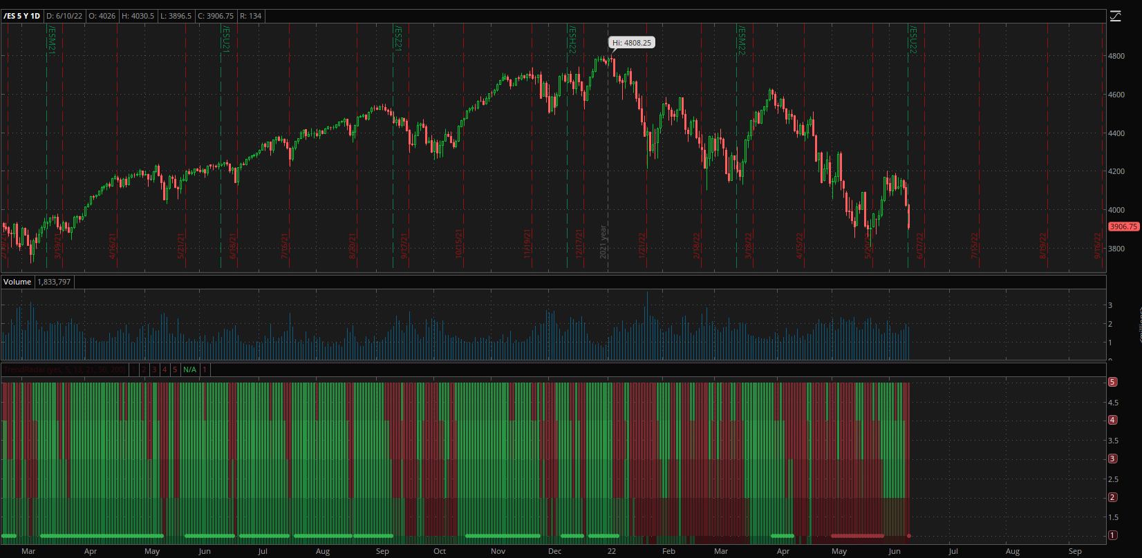 Trend Radar for ThinkOrSwim