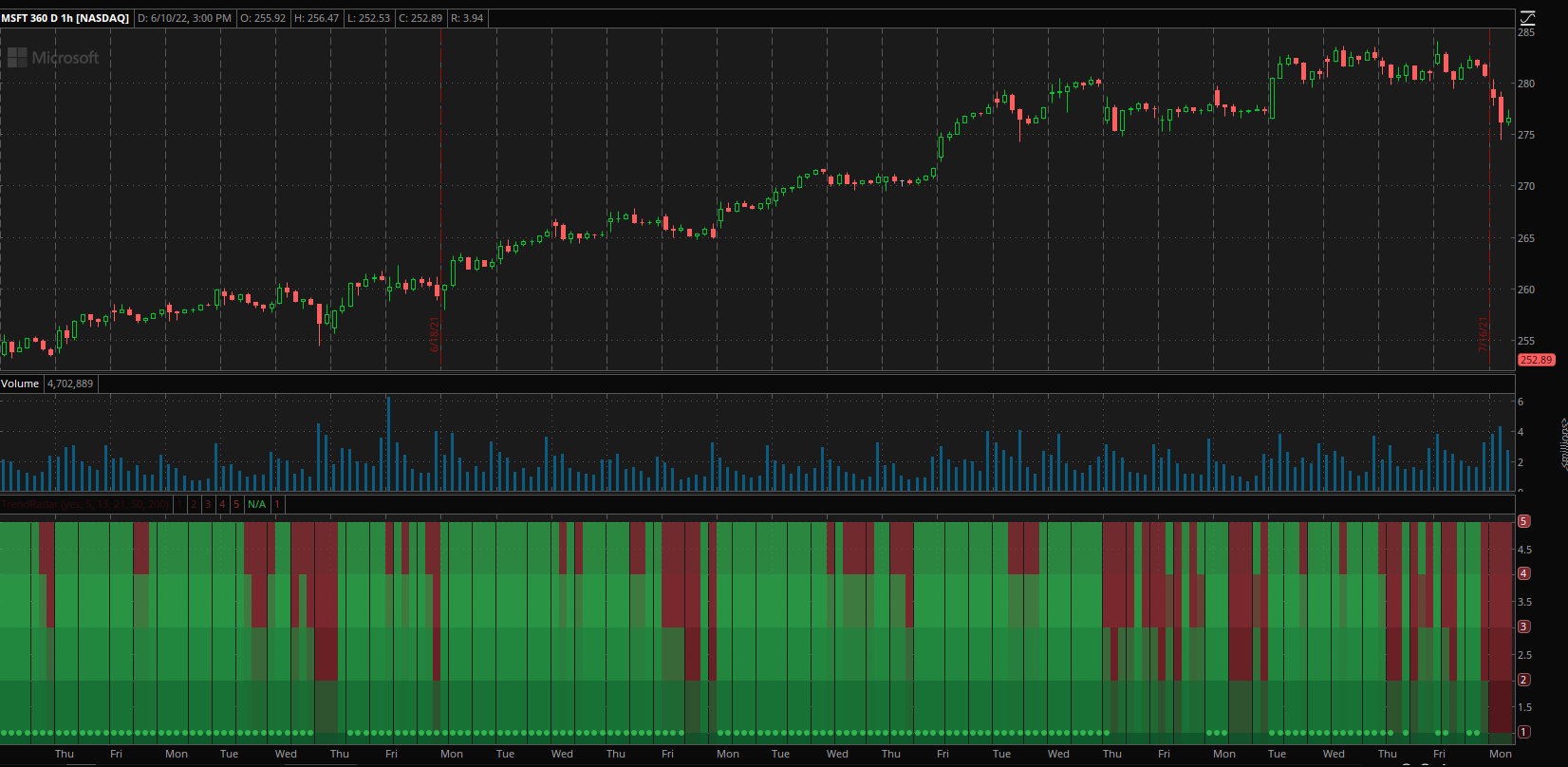 Trend Radar for ThinkOrSwim