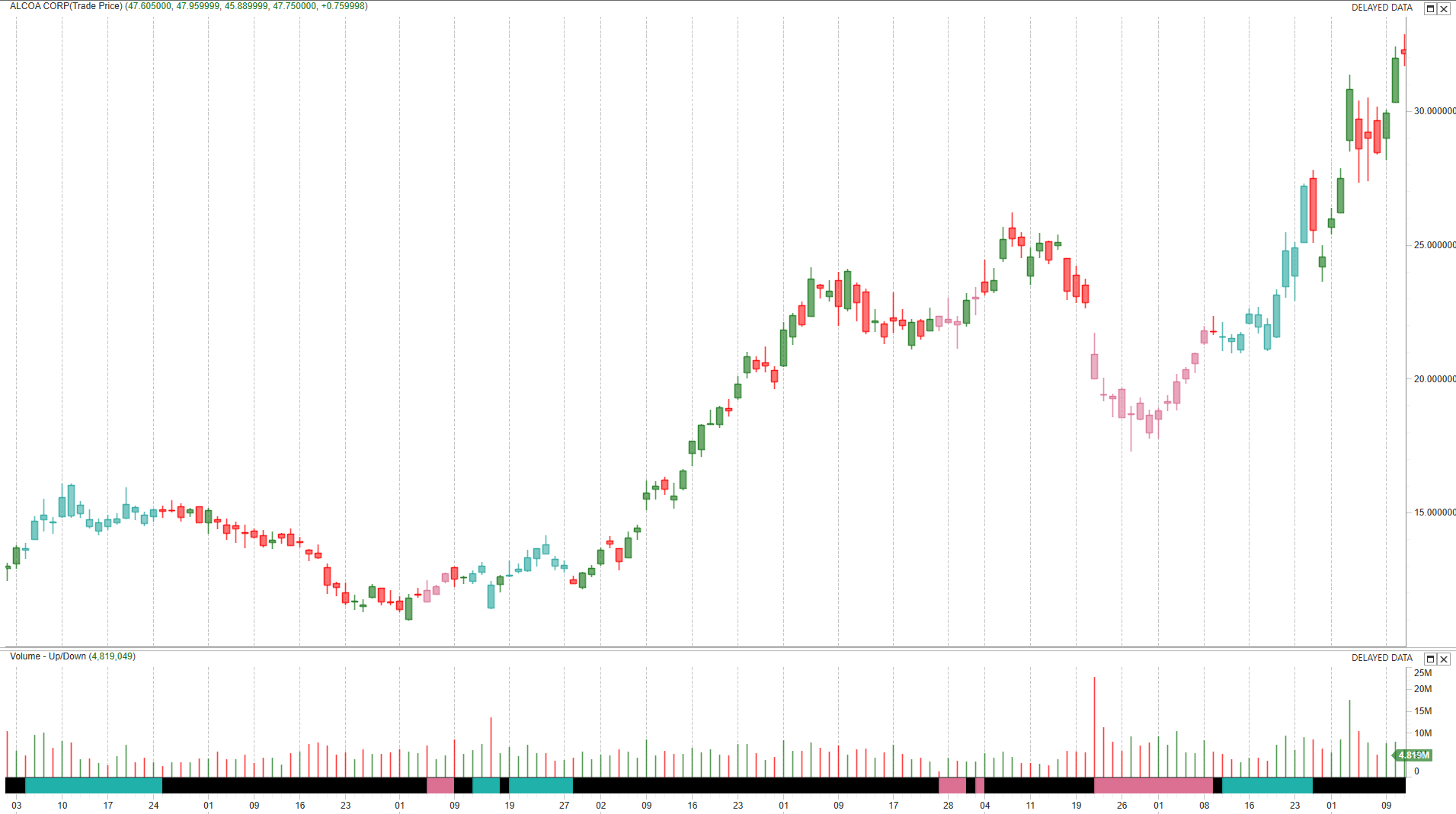 Divergence Forecaster