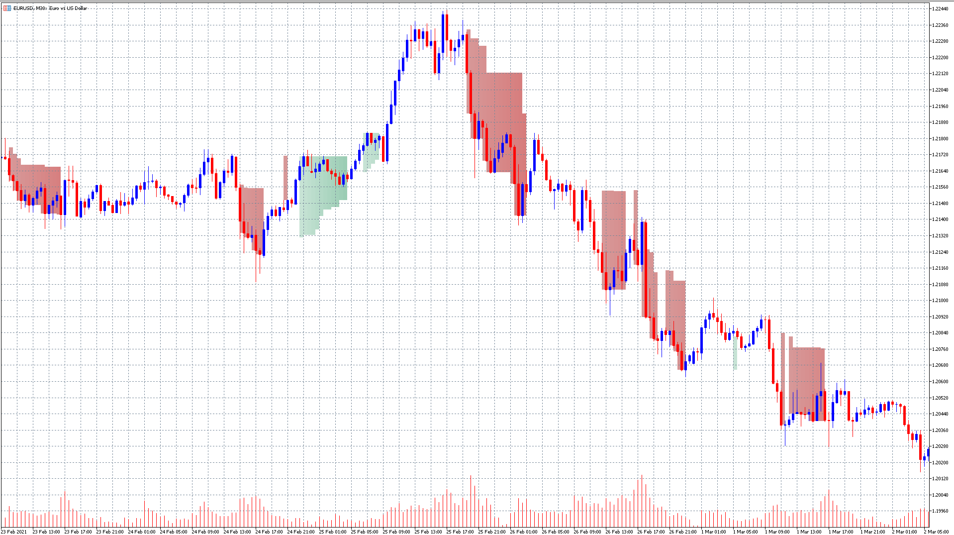 Divergence Forecaster