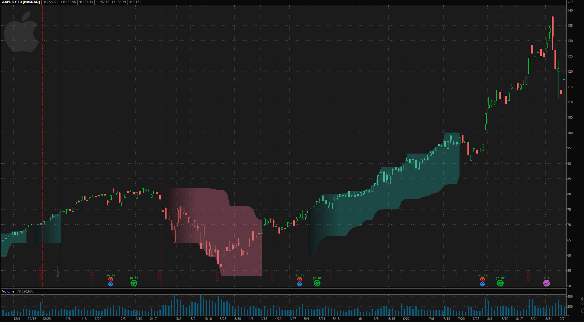 Divergence Forecaster