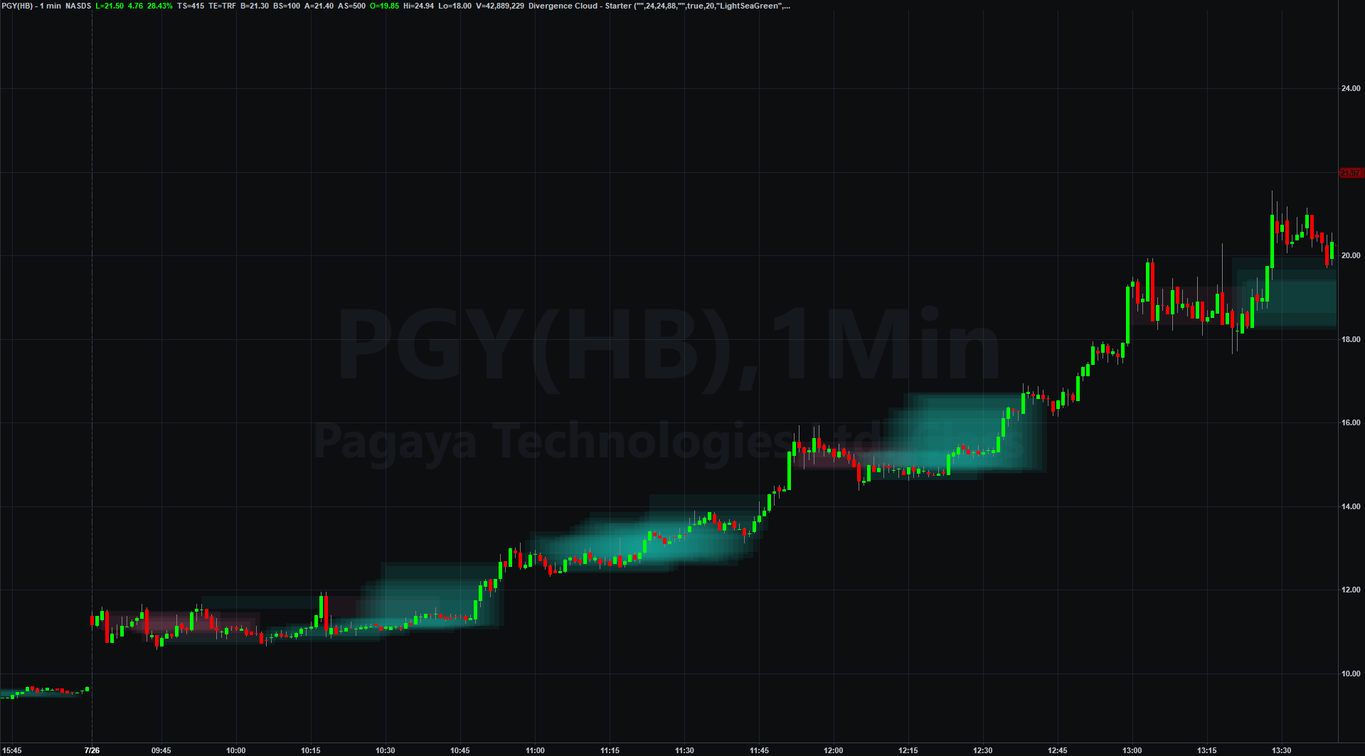 Divergence Forecaster