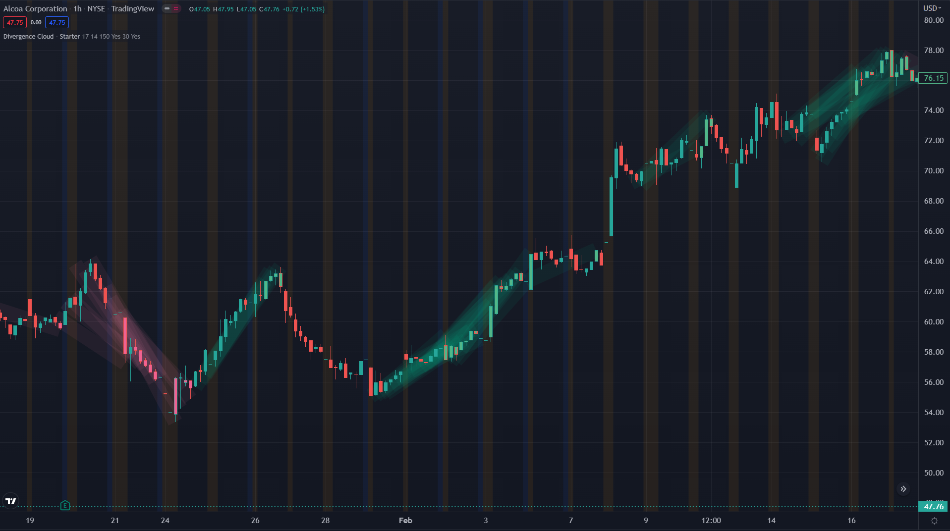 Divergence Forecaster