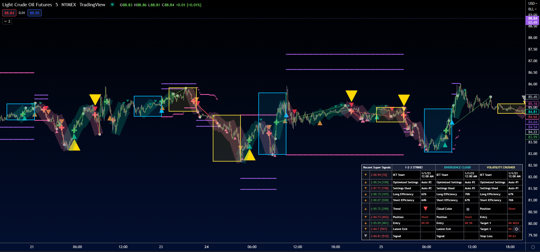 Super Signals Premium Package for TradingView