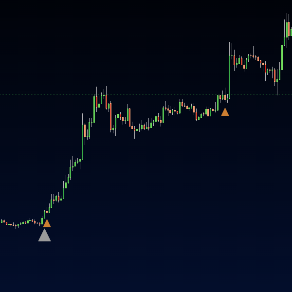 Super Signals for TradingView