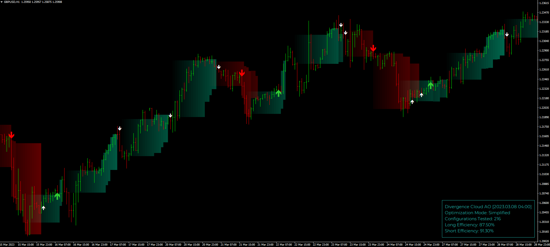 Power Bundle 360 AO for MetaTrader 4