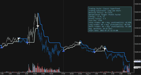 SuperTrend – Bulls Eye