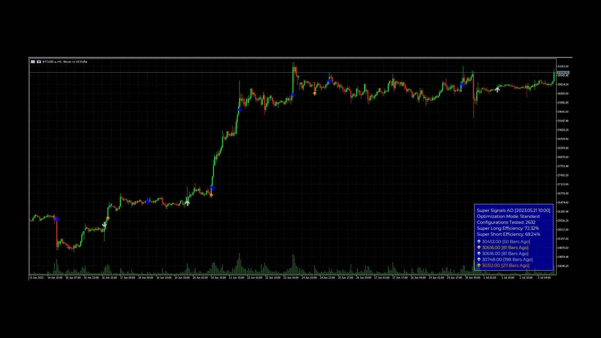 Super Signals Premium